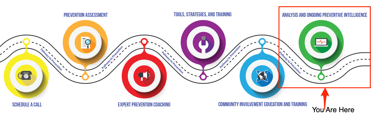 Analysis and Ongoing Preventive Intelligence – First Preventers